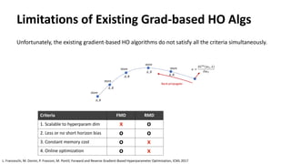 Online Hyperparameter Meta-Learning with Hypergradient Distillation | PPT
