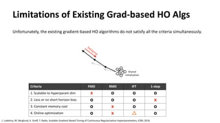 Online Hyperparameter Meta-Learning with Hypergradient Distillation | PPT