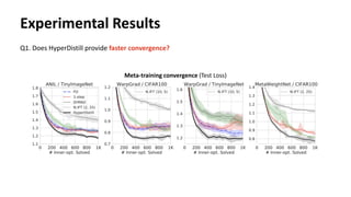Online Hyperparameter Meta-Learning with Hypergradient Distillation | PPT