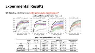 Online Hyperparameter Meta-Learning with Hypergradient Distillation | PDF
