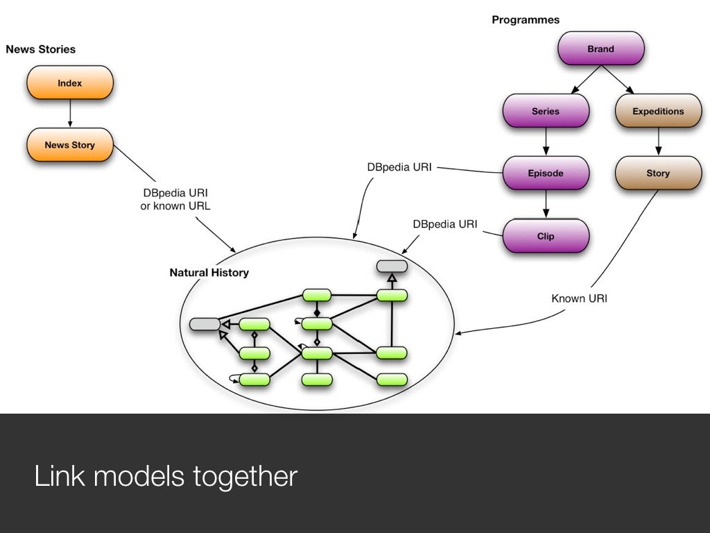 Link models together