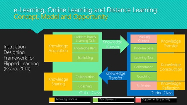 Online learning environment: Theory, Research & Practice | PPT