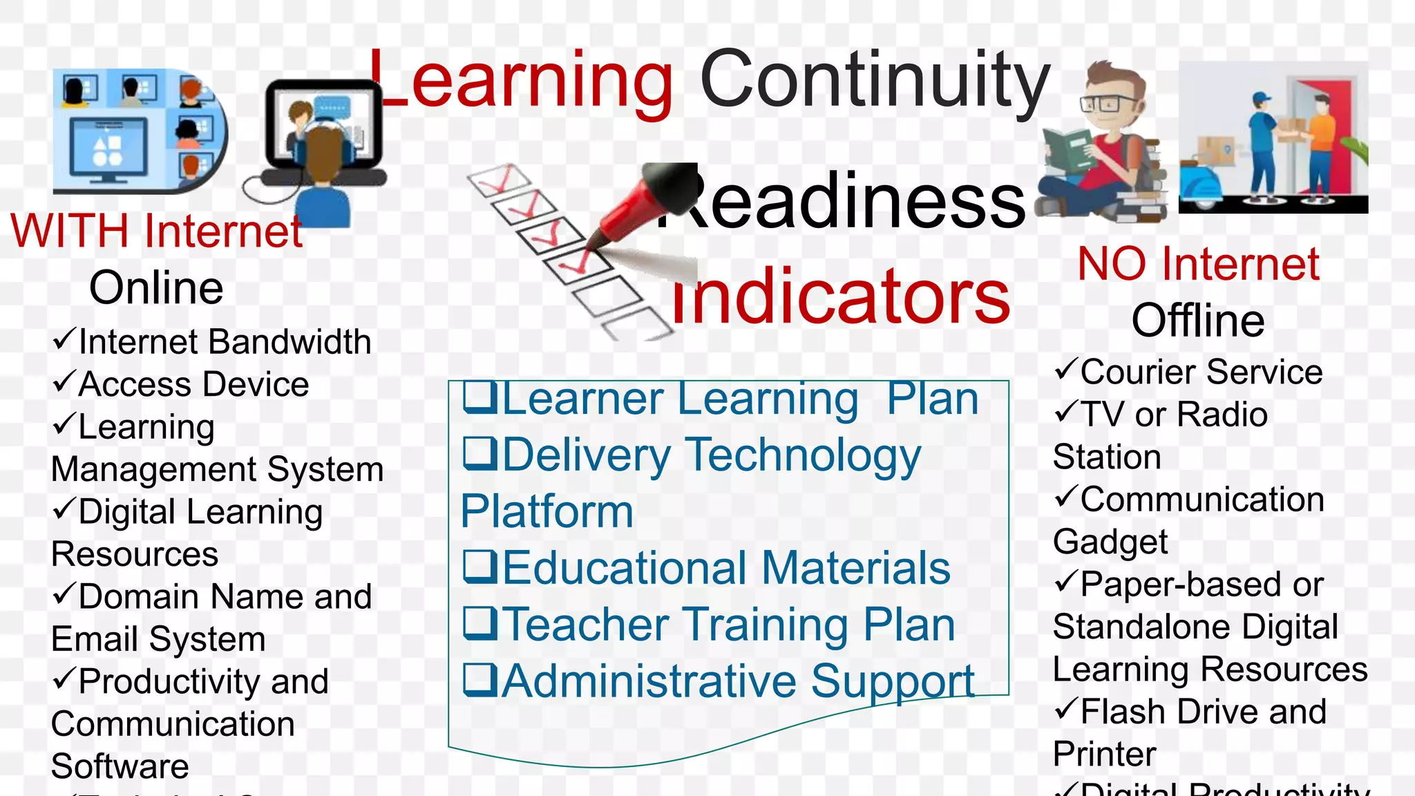 Online Distance Learning Readiness Assessment | PPTX