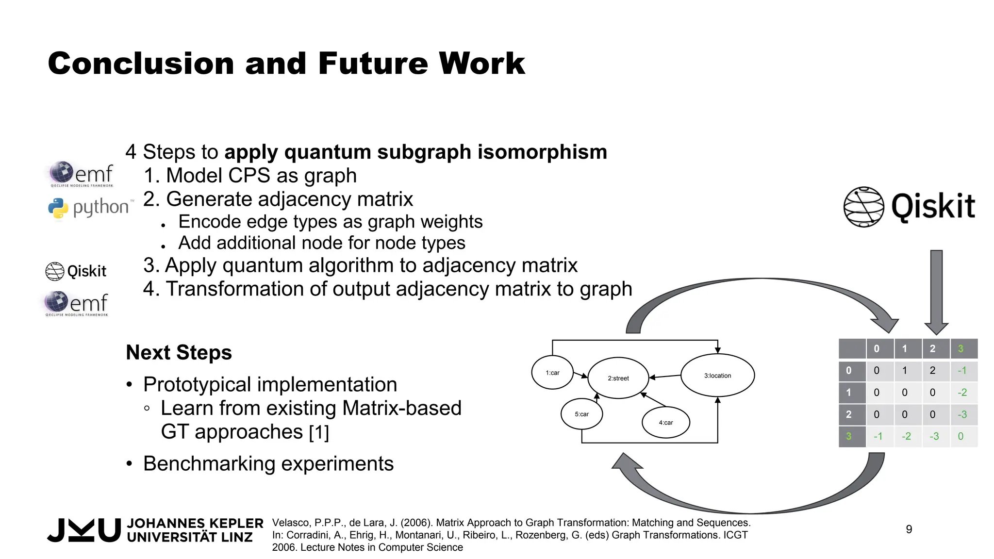 Towards Quantum-based Graph Matching for IoT Systems | PDF