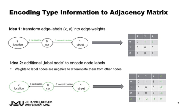 Towards Quantum-based Graph Matching for IoT Systems | PDF