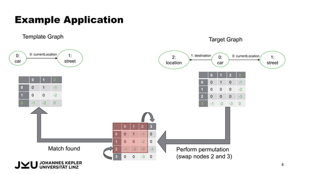 Towards Quantum-based Graph Matching for IoT Systems | PDF