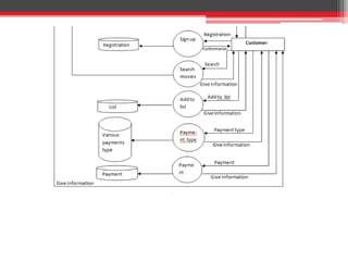 Online movie ticket booking system | PPTX