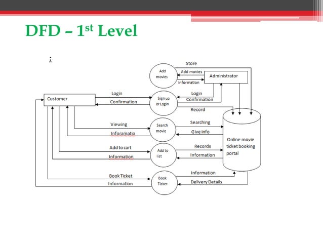 Online movie ticket booking system | PPTX