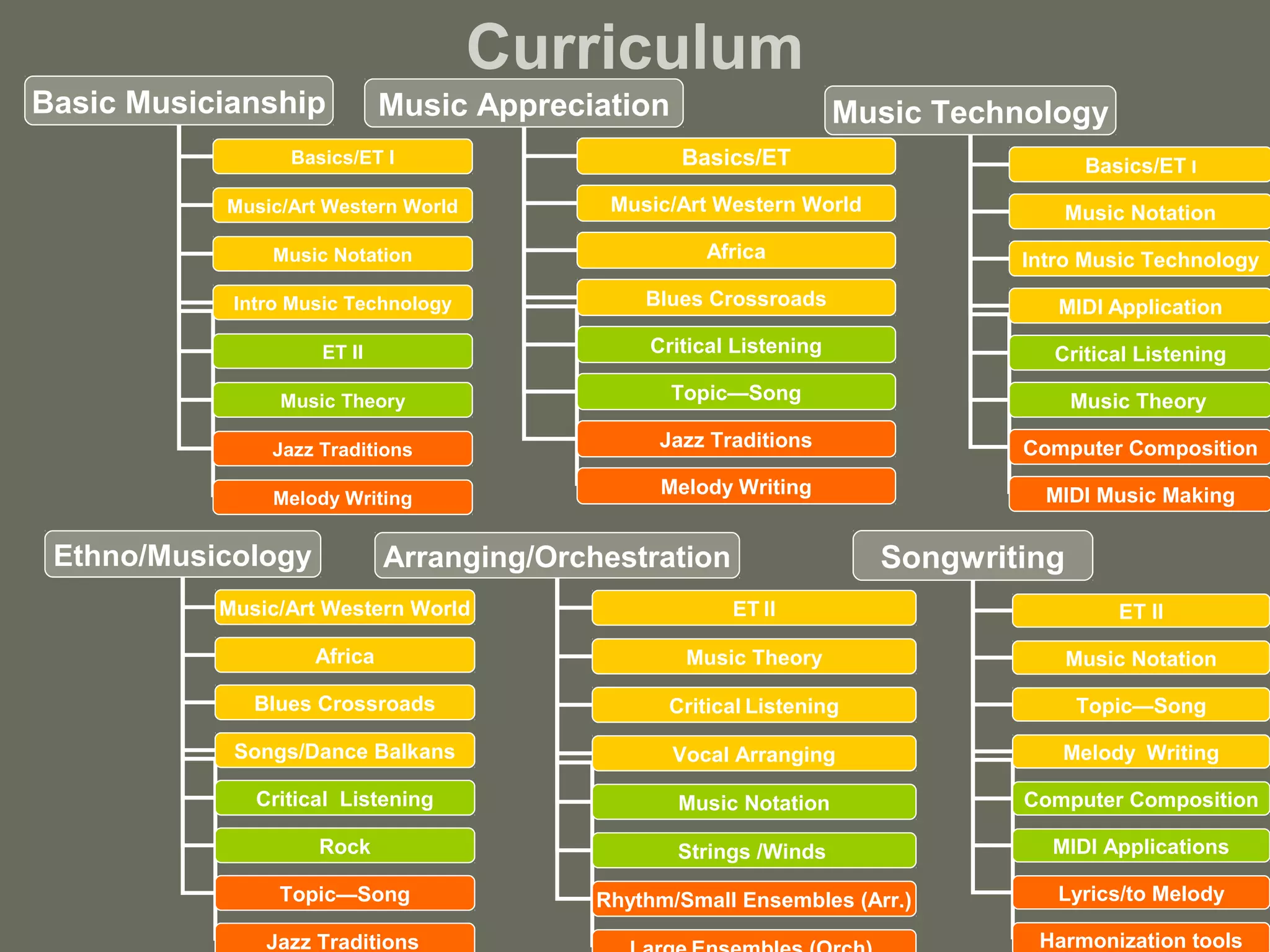 Online music certificate_program_charts | PPT