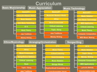Online music certificate_program_charts | PPT