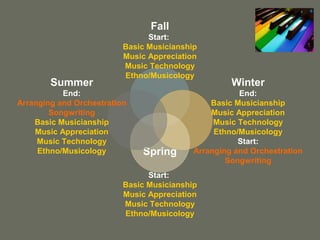 Online music certificate_program_charts | PPT