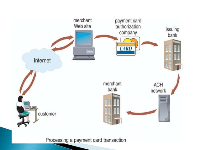 Online payment system | PPTX | Credit Cards | Personal Debt
