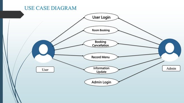 Online PG or Mess Booking System | PPTX