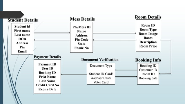 Online PG or Mess Booking System | PPTX