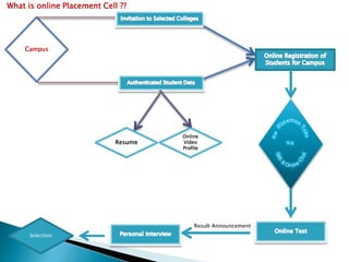 Online placement cell | PPTX