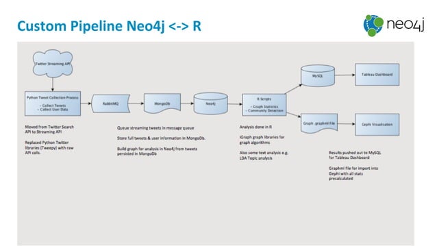 Practical Graph Algorithms with Neo4j | PPT