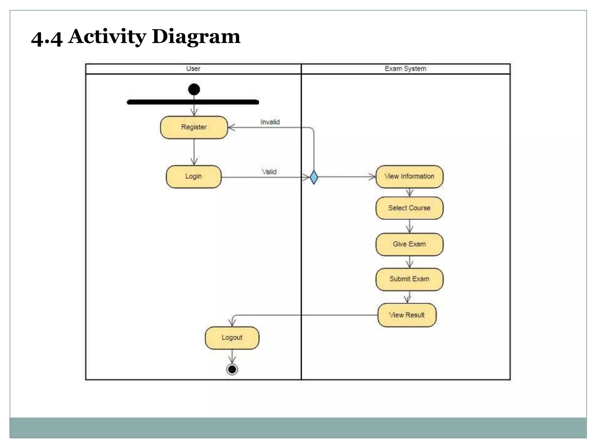 Online Quiz System Project Report ppt | PPTX