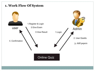 Online Quiz System Project Report ppt | PPTX