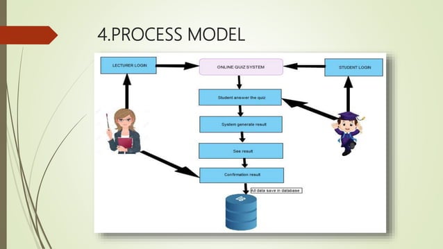 Online quiz system | PPT