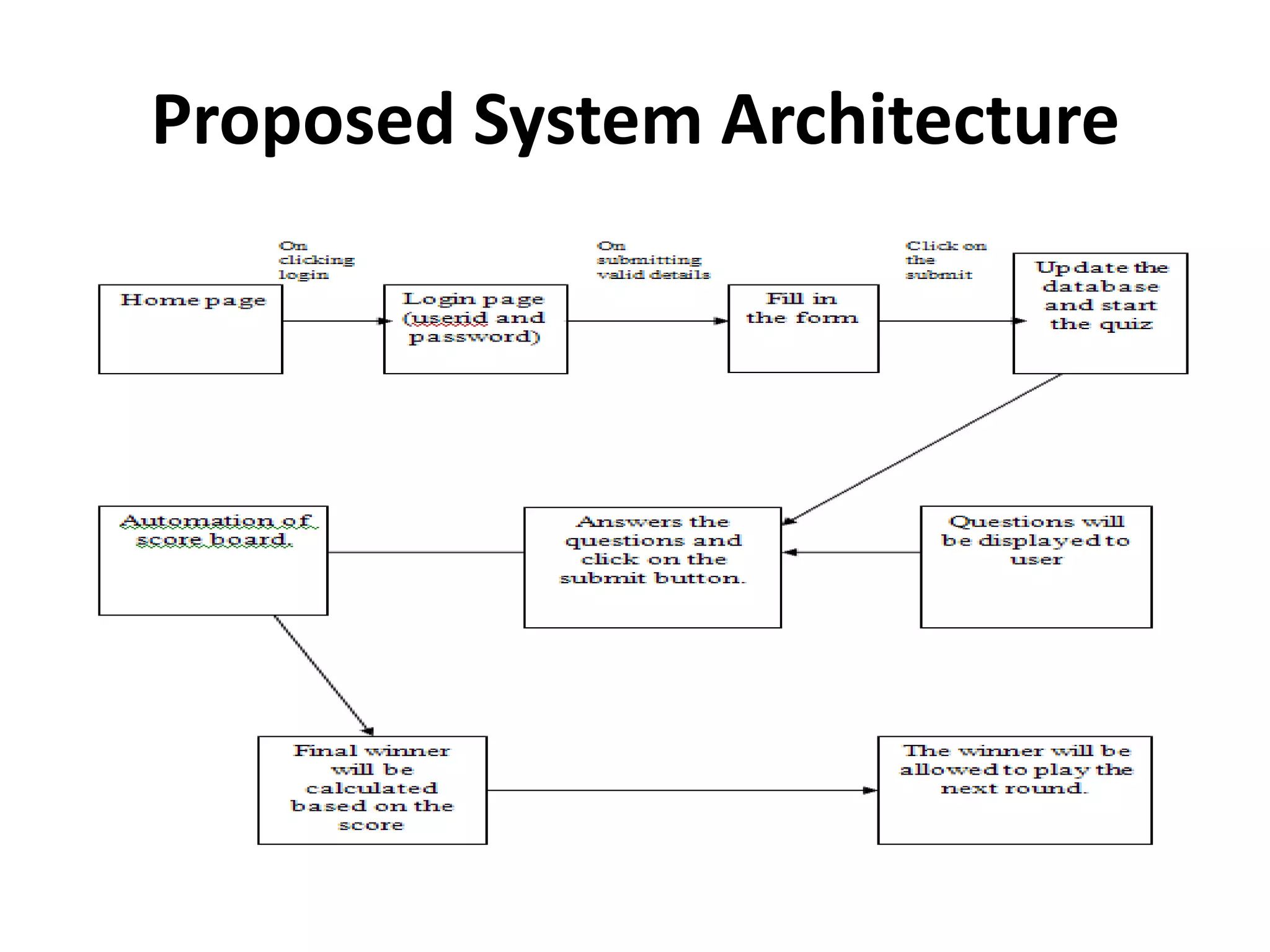 Online Quiz System Project PPT | PPTX