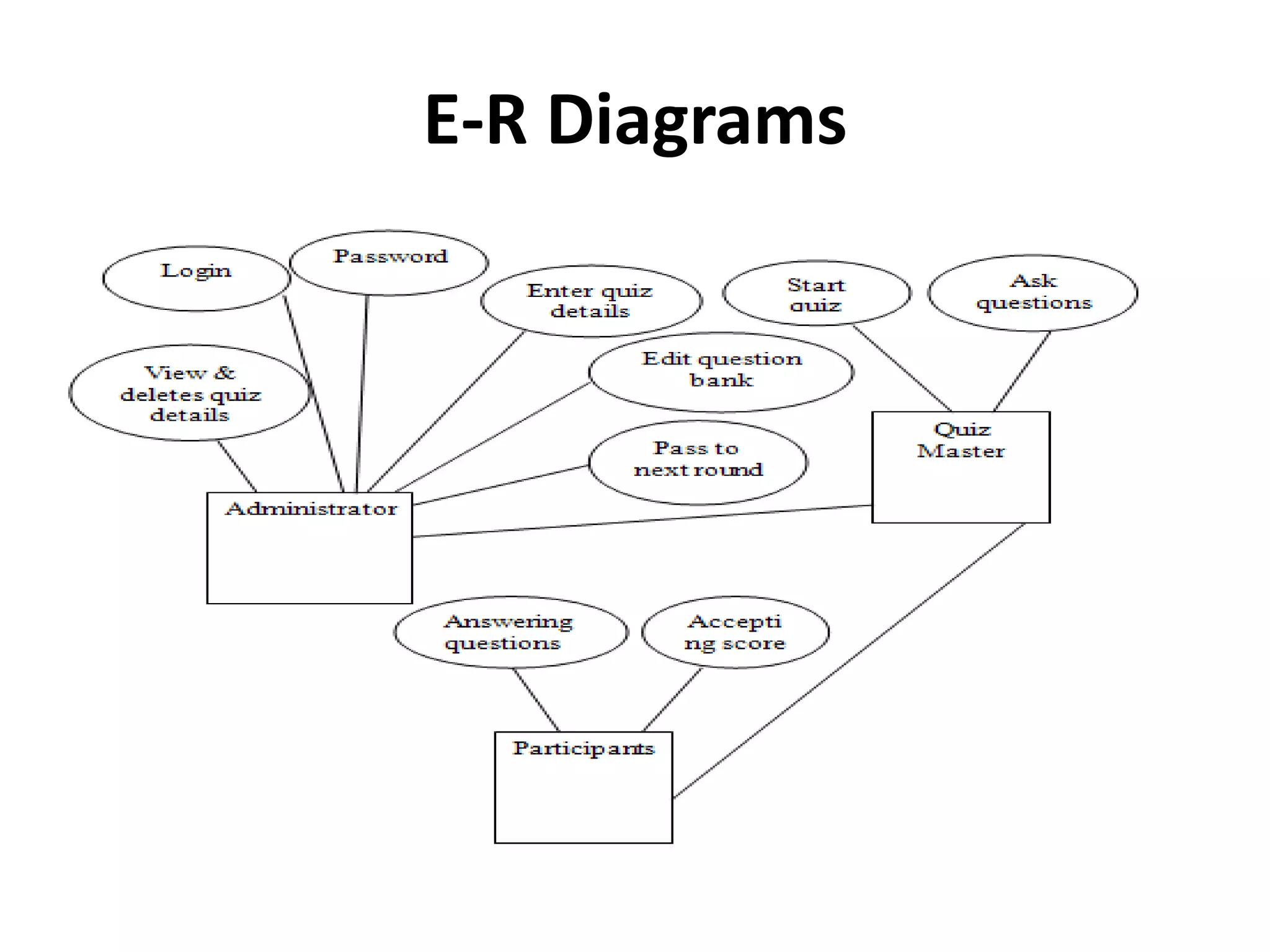 Online Quiz System Project PPT | PPTX