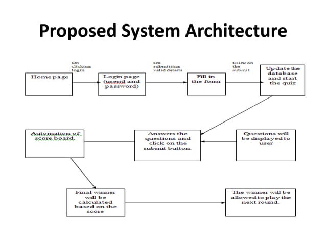 Online Quiz System Project PPT | PPTX | Internet | Computing