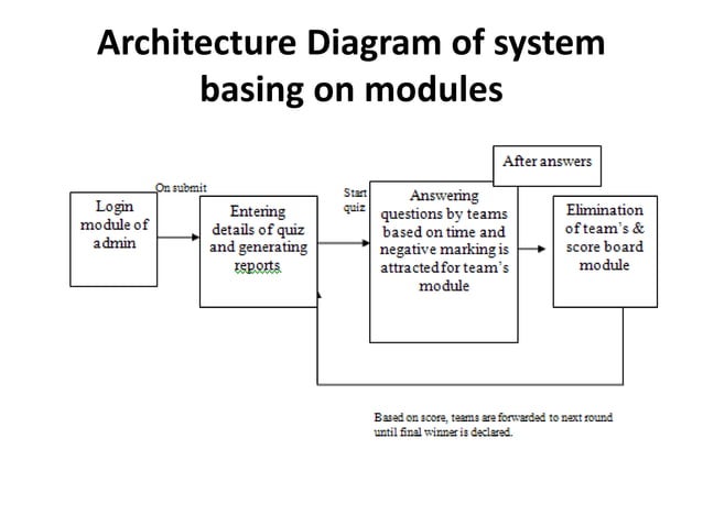 Online Quiz System Project PPT | PPTX | Internet | Computing