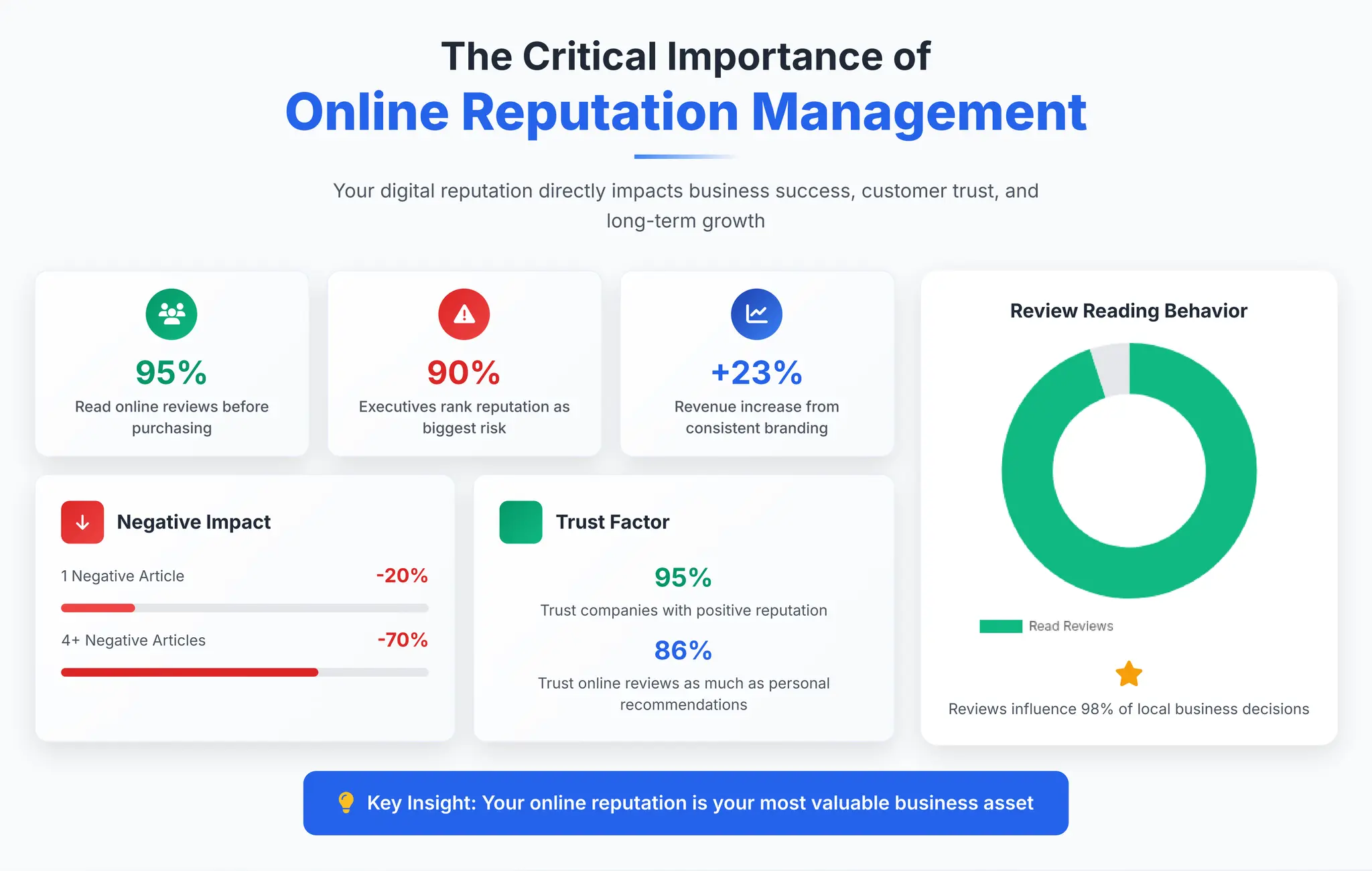 The Complete Guide to Online Reputation Management: Build Trust & Drive ...