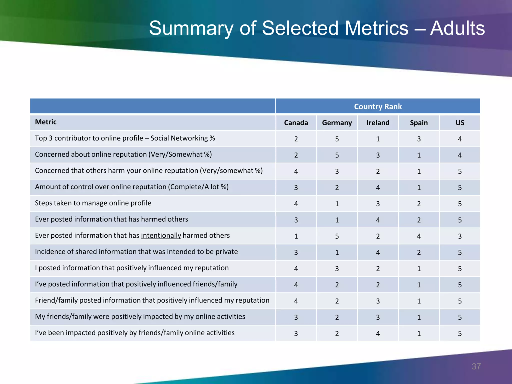 Online reputation management survey presentation | PPT