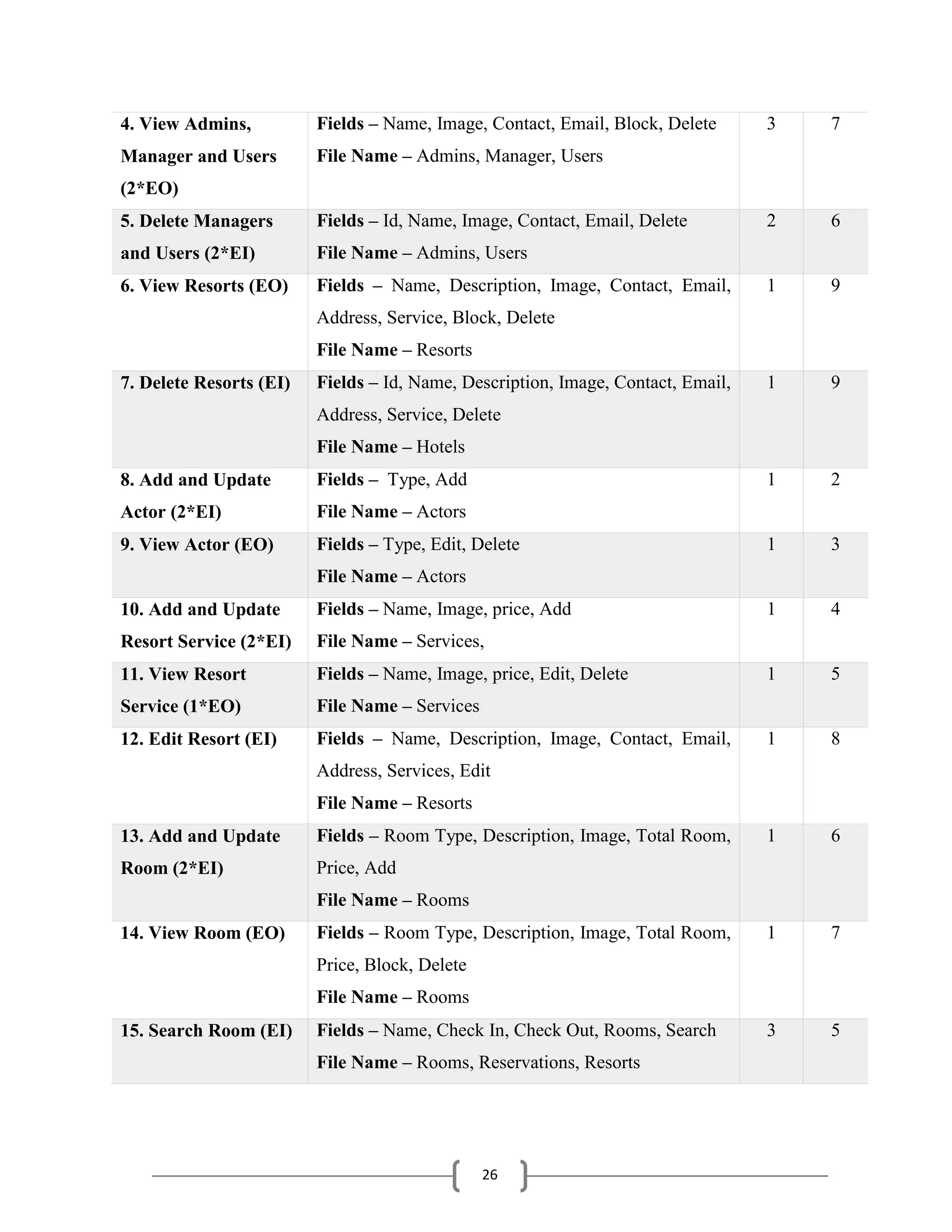 Online resort reservation system report (practicum) | PDF