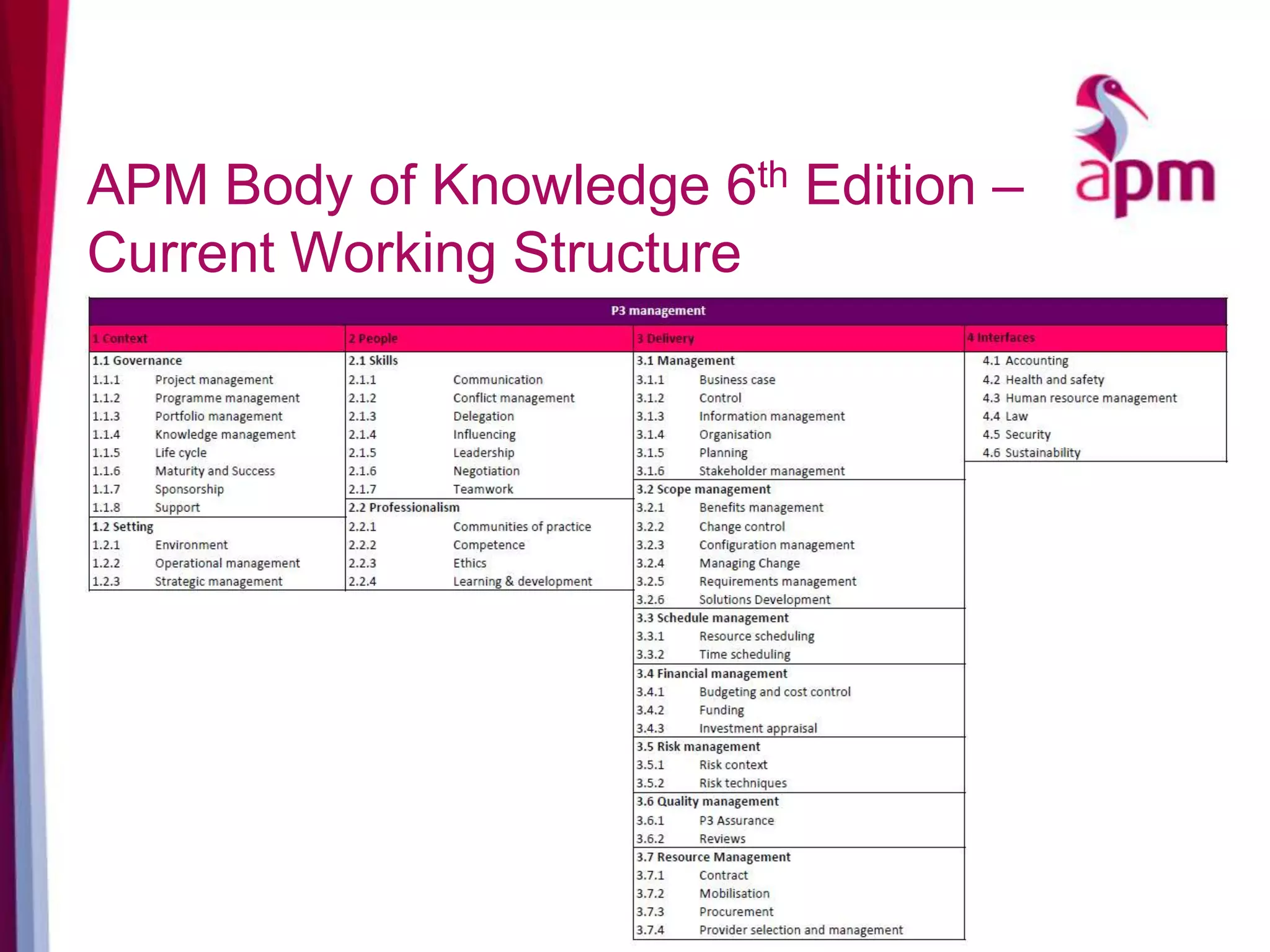 APM Body of Knowledge Refresh Guide | PPT