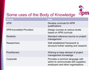 APM Body of Knowledge Refresh Guide | PPT