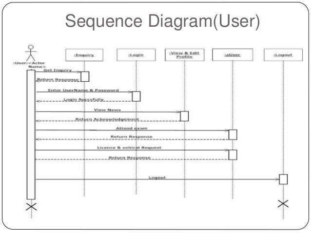 Online rto management system