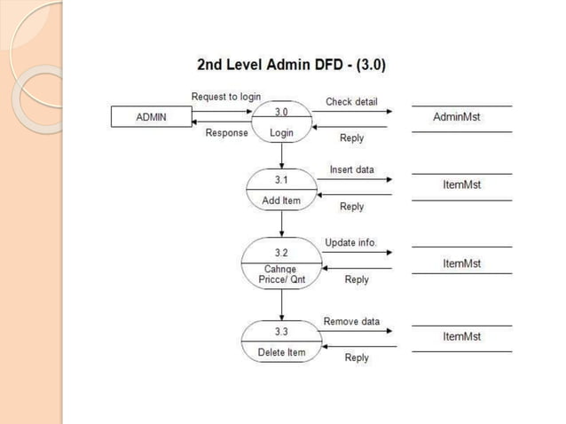 Online second hand book store project report | PPTX