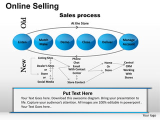 Online selling sales process account management powerpoint presentation ...