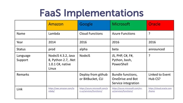 Serverless / FaaS / Lambda and how it relates to Microservices | PDF ...