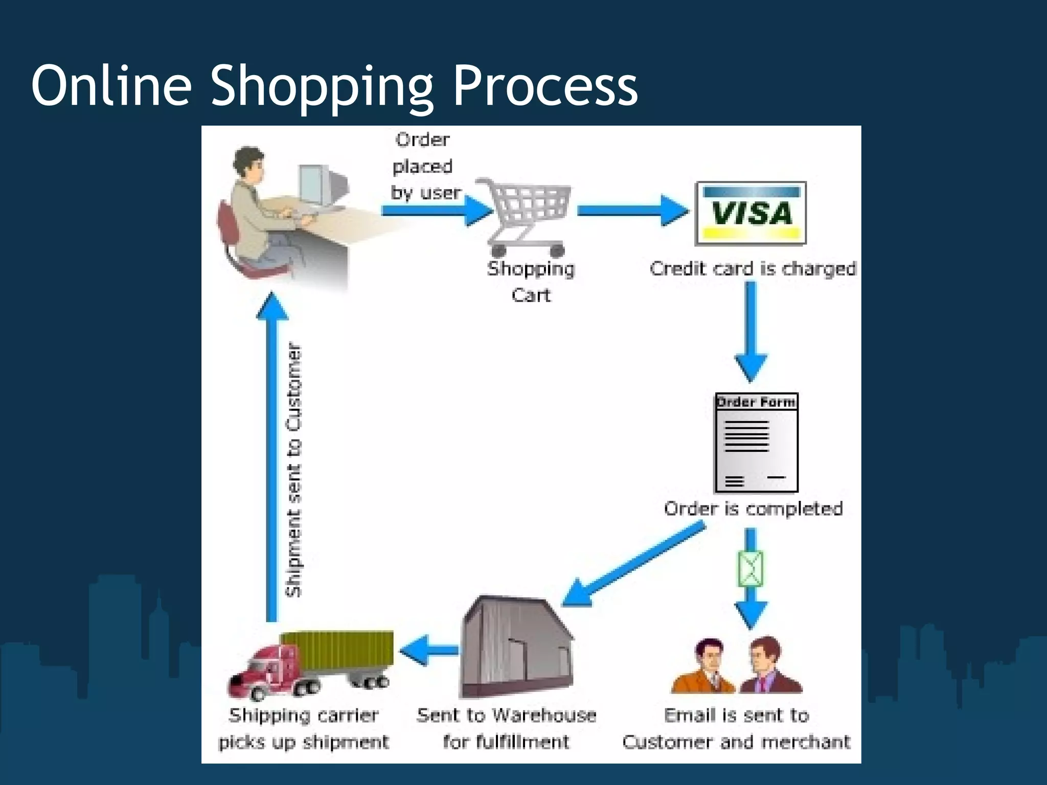 Online shopping | PPT