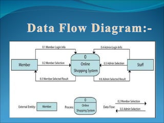Online shopping ppt by rohit jain | PPT