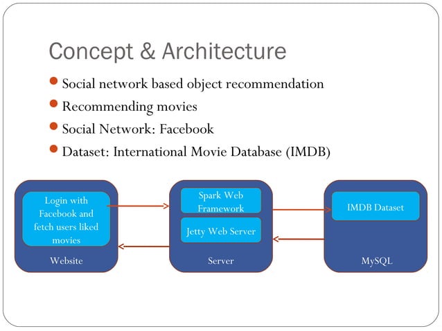 Online social network based object recommendation system | PPT