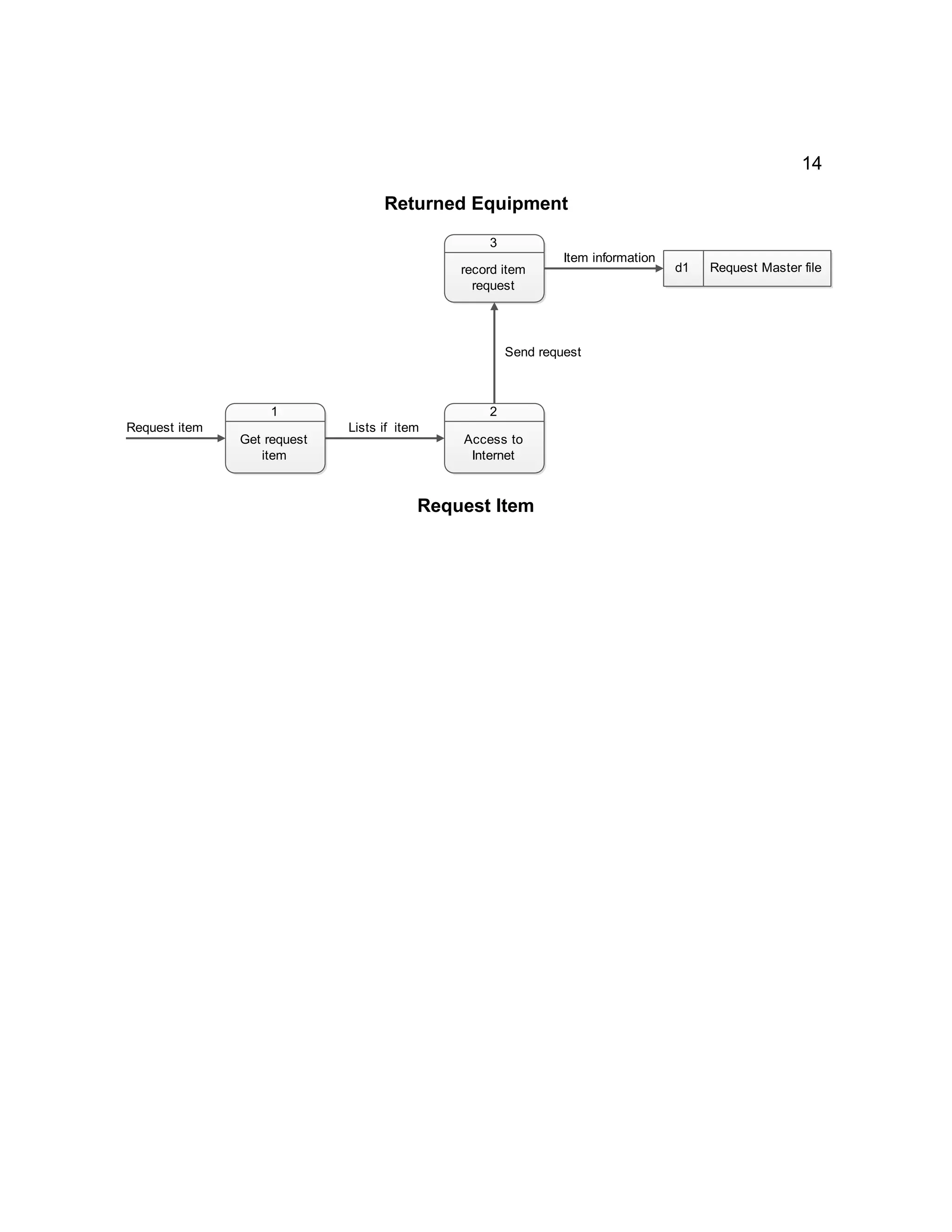 Online supply inventory system | PDF