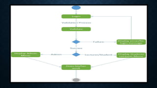 Online time table management system | PPTX | Computing | Technology & Computing