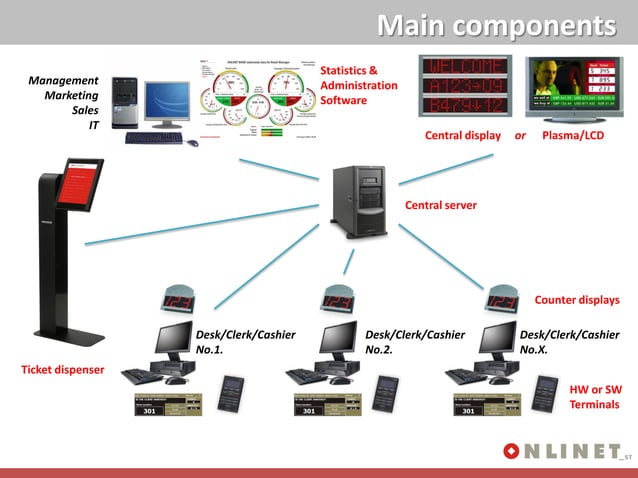 Onlinet Queue Management System - Visual Tour | PDF | Computing | Technology & Computing