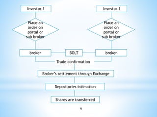 Online trading ppt | PPT