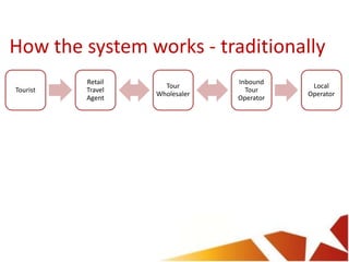 Online, traditional distribution and packaging for tourism businesses ...