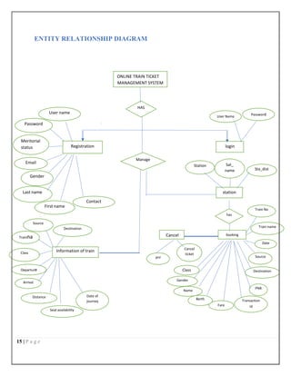 Online train ticket booking system project.pdf