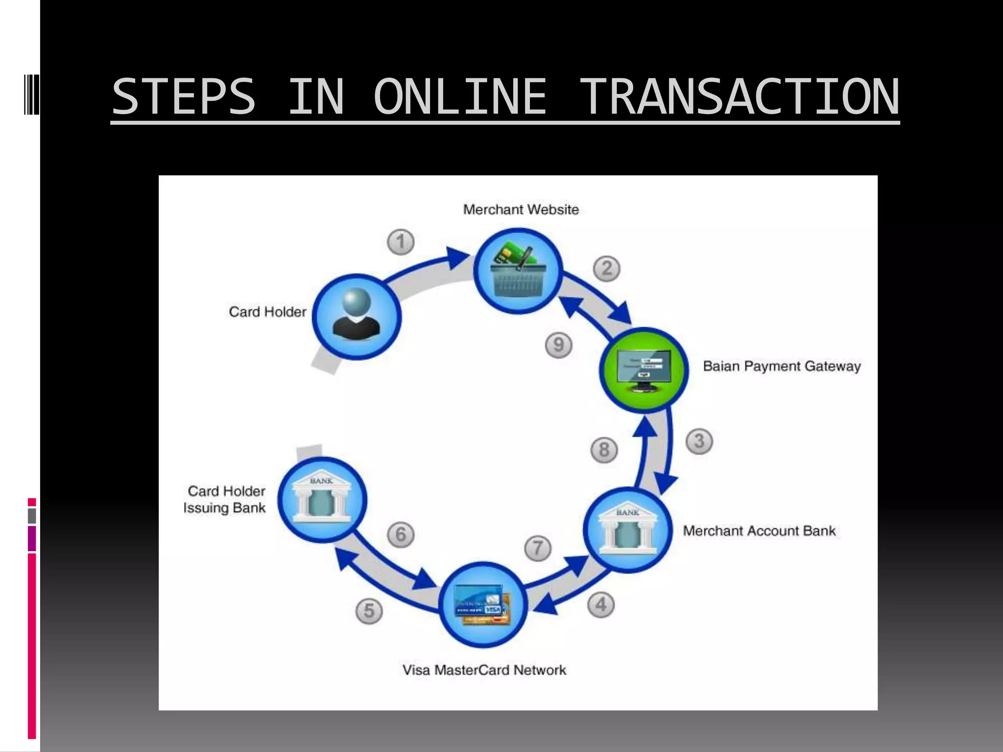 Online transaction | PPTX