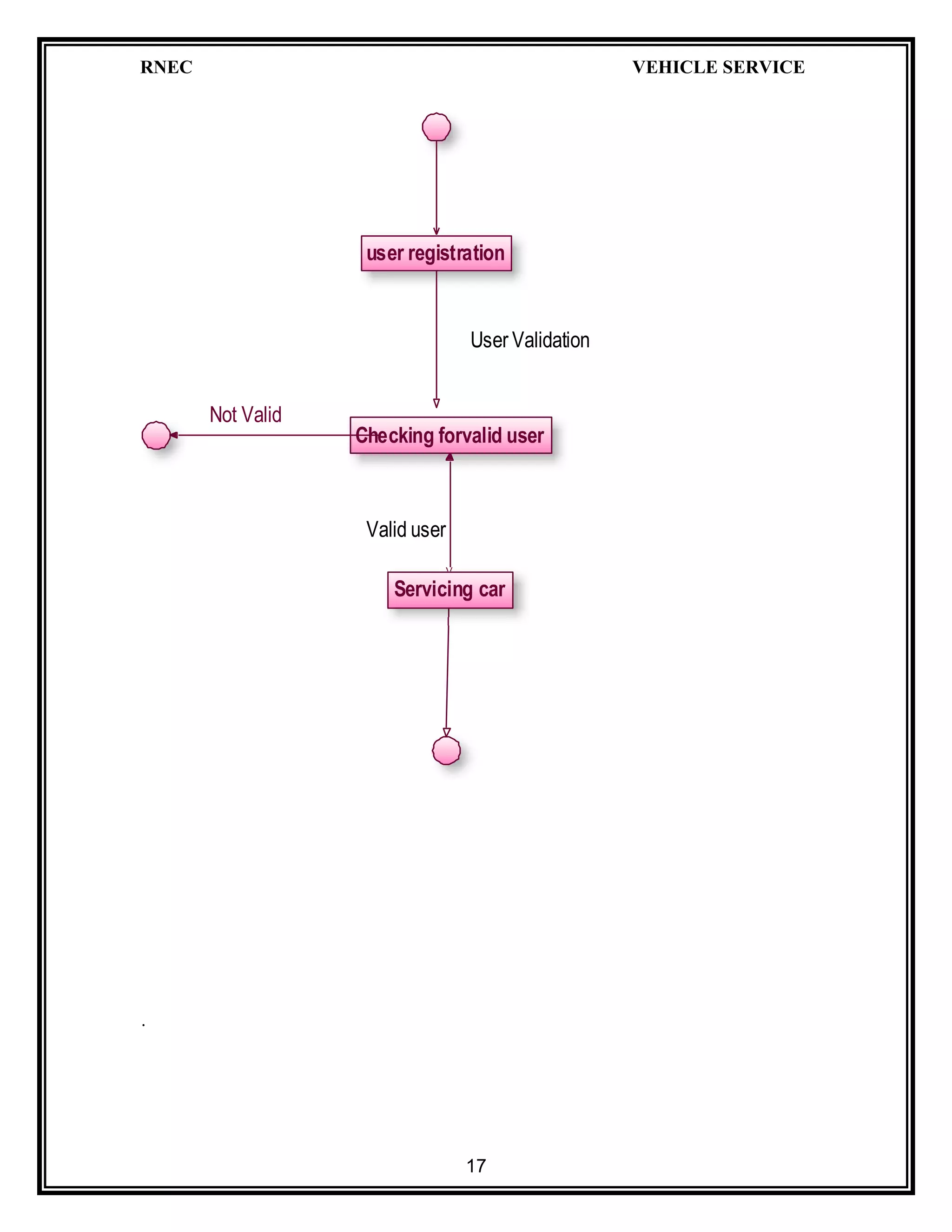 Online vehicle service center management system project report | PDF