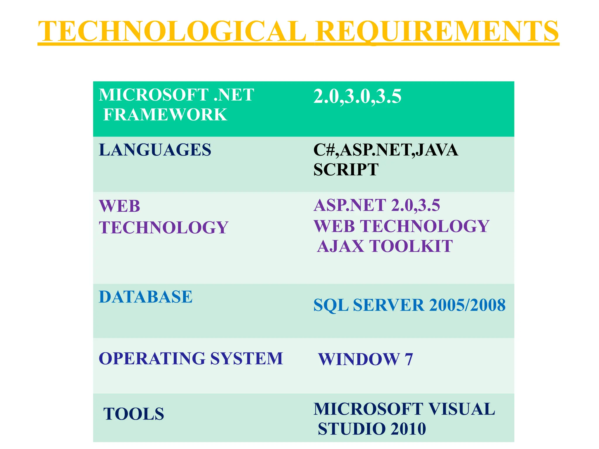 Online Voting System for E-Voting Web Application | PPTX | Programming Languages | Computing