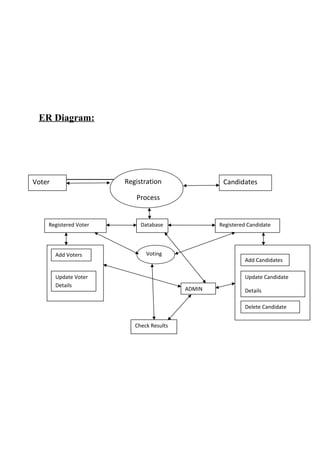 Online voting system full thesis project by jahir | DOC
