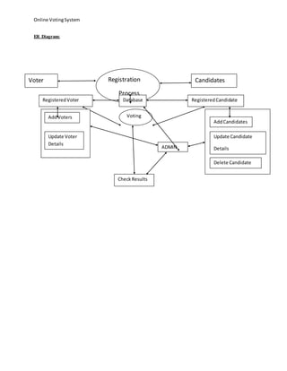 Online voting system project by bipin bhardwaj | PDF